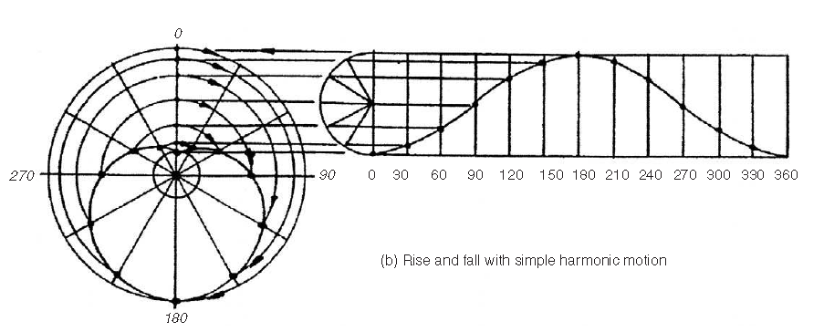 Cams and followers , explanation and introduction