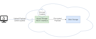 Encrypt binary content stored on Azure Storage supported out of the box ...