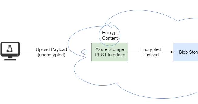 Encrypt binary content stored on Azure Storage supported out of the box ...