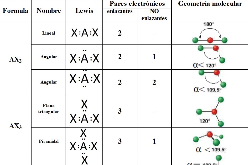Portal de ciencia y tecnologia: TREPEV - GEOMETRIA MOLECULAR
