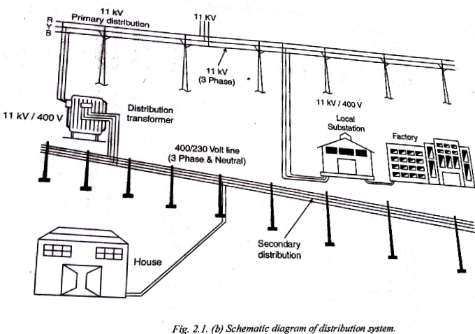 Introduction power system - transmission and distribution lines ~ MONU ...