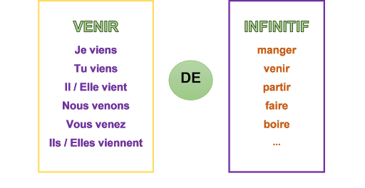 J'apprends le Français : Le passé récent (A1)