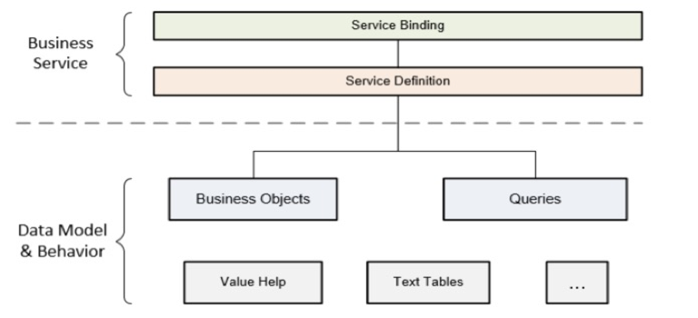 Sap Abap Central Abap On Sap Cloud Platform Abap Restful Programming Model Rap For