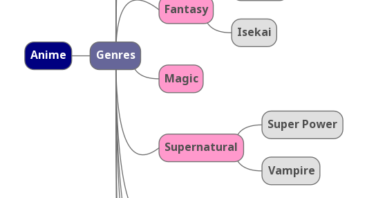 Anime mind map
