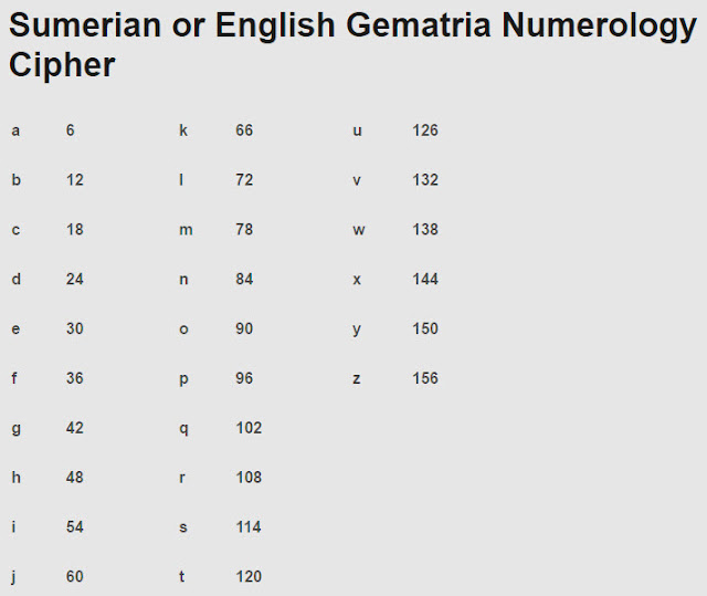 Gematria Numerology Cipher Database: EG/English/Sumerian Gematria ...