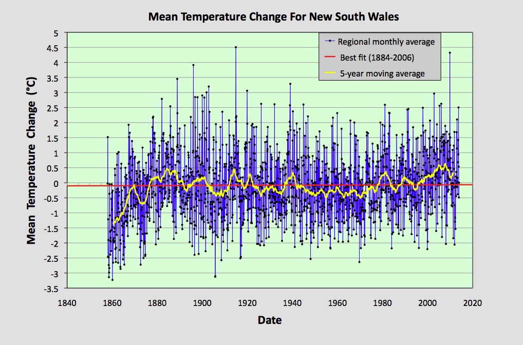 Climate Science Investigations: 18. New South Wales - temperature ...