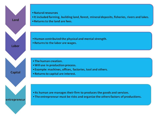factors of production ~ Economics