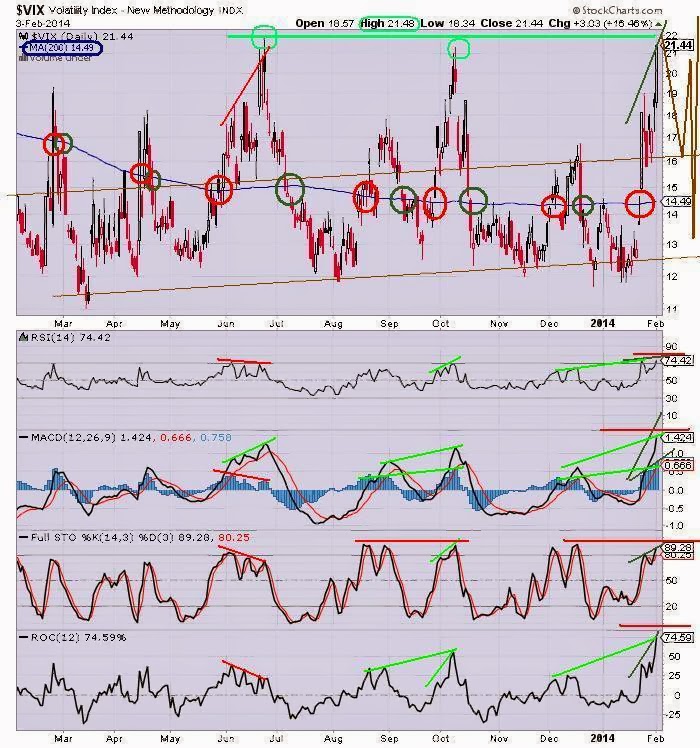 The Keystone Speculator™: VIX Volatility Daily Chart