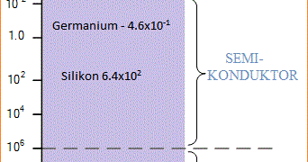 Karakteristik Komponen Semikonduktor - Belajar Elektronika
