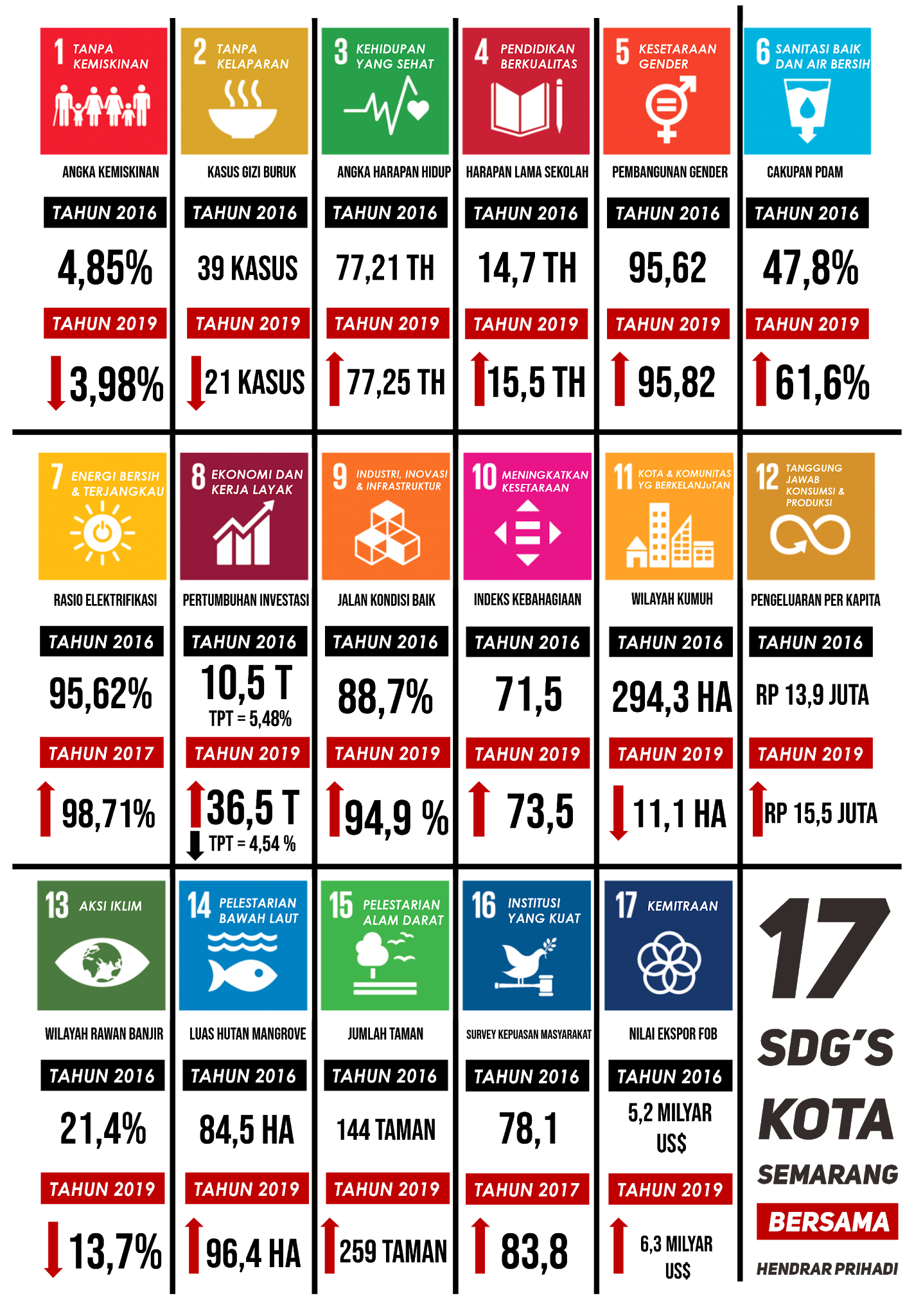 Sustainable Development Goal's (SDG's) Kota Semarang