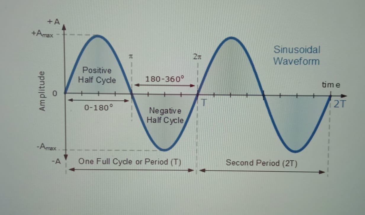 Periodic Functions