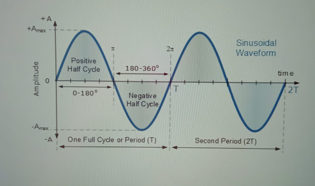 Periodic Functions