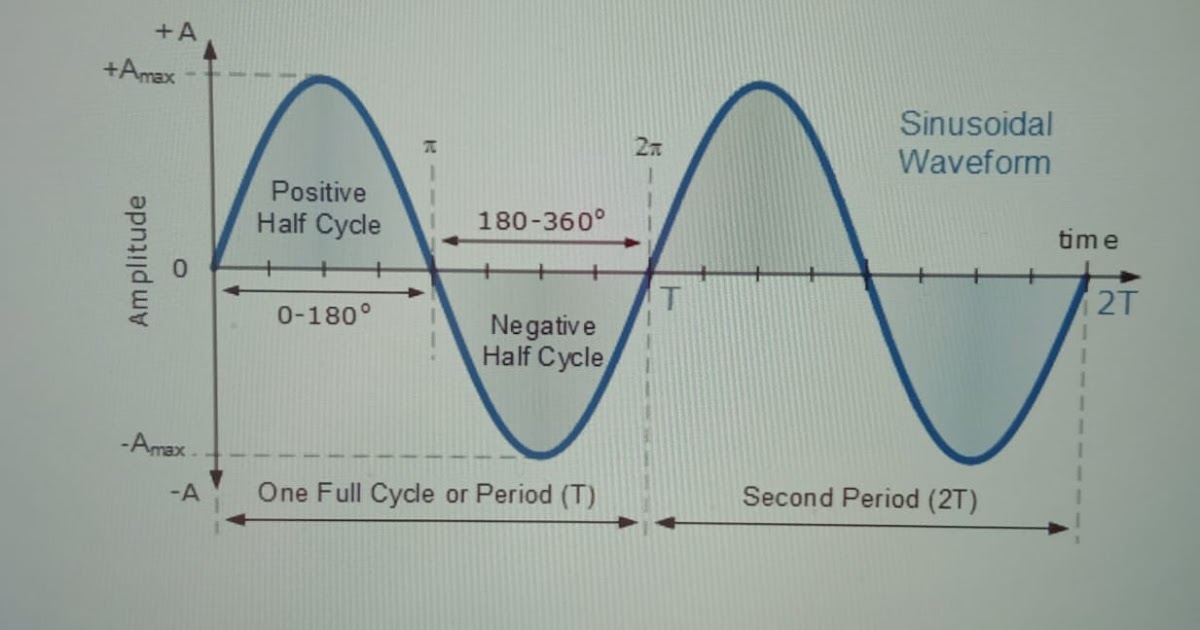 Periodic Functions