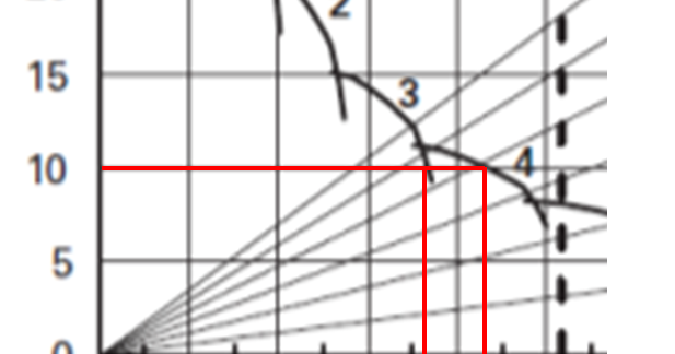 Qué significa que en la curva rimpull se cruzan 2 marchas