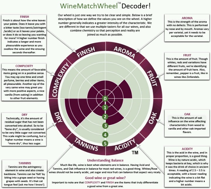 Taste and aroma wheels
