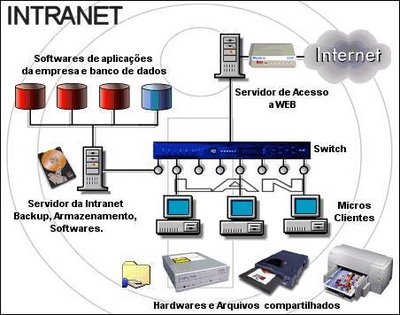 Informatica: DIFERENCIAS ENTRE EL INTERNET,INTRANET Y EXTRANET