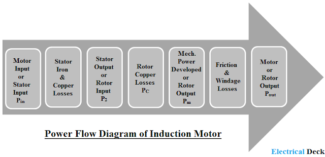 Efficiency and Power Flow Diagram of Induction Motor