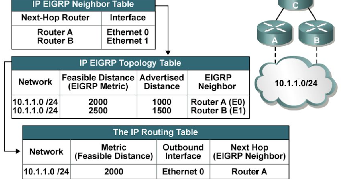 EIGRP for CCNA students - The Network DNA