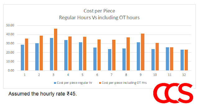 Reporting and Data Analysis of Overtime Work in Garment Manufacturing
