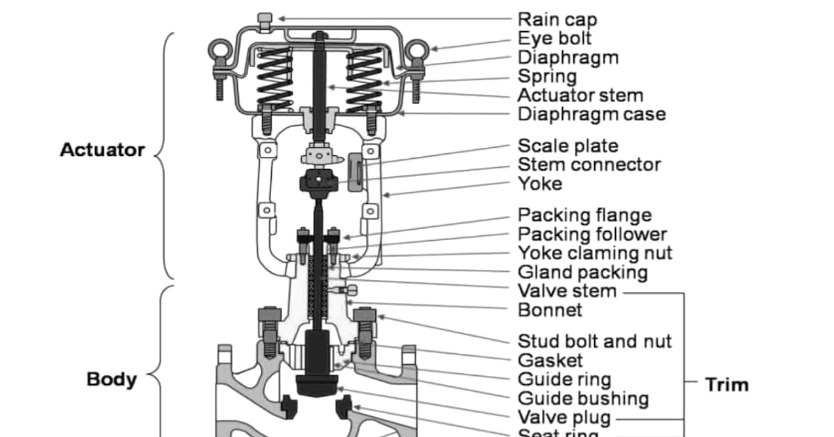 Control Valves body and Basic Parts of Control Valves