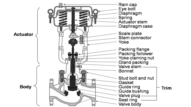 Control Valves body and Basic Parts of Control Valves