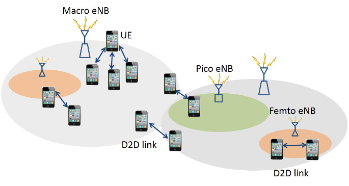 Pervasive Computing What You Need To Know D2d Communication In Lte A