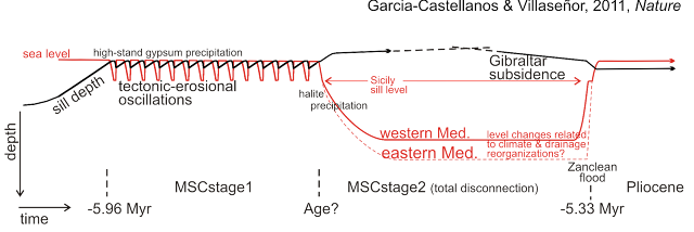 Retos Terrícolas: The Messinian Salinity Crisis (3/3) - mechanisms for ...