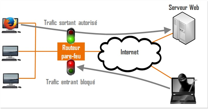 A.B.C du RESEAU : Les bases pour comprendre et créer un réseau local: La sécurité du réseau ...