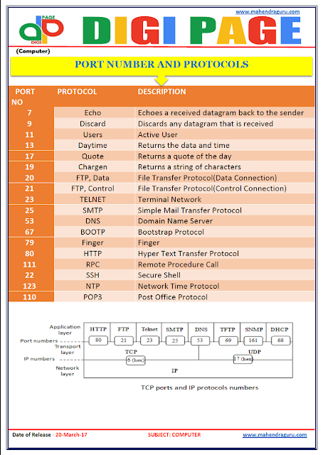 DP | PORT NUMBER & PROTOCOLS | 20 - MAR - 17 | IMPORTANT FOR SBI PO