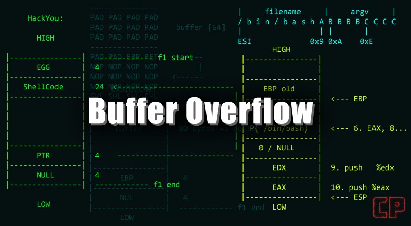 Apa itu Buffer Overflow?