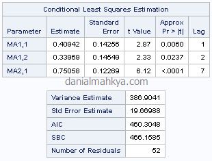 Tutorial R : Forecasting Data Musiman dengan Seasonal ARIMA (SARIMA ...