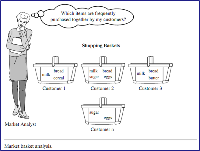 Metode Market Basket Analysis - Skripsi Teknik Informatika