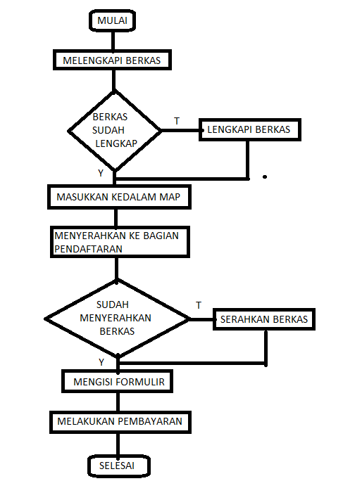 Flowchart Melanjutkan S1 di Universitas Gunadarma ~ Echan Febri Harvandha