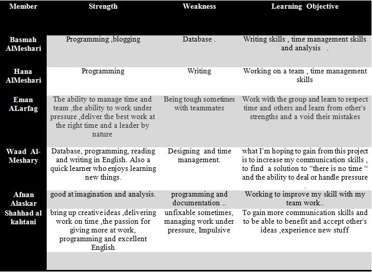 Softwear project Group :): Team Members Table