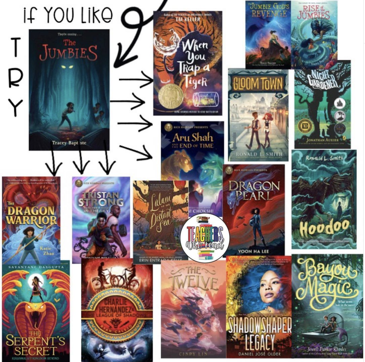 If You Like.... Then Try This.... - Teachers Who Read