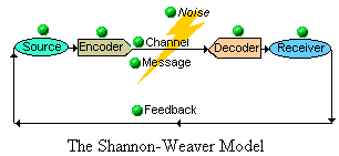 Woolly Days: Shannon-Weaver model of communication