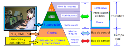 coparoman: Redes de automatización industrial