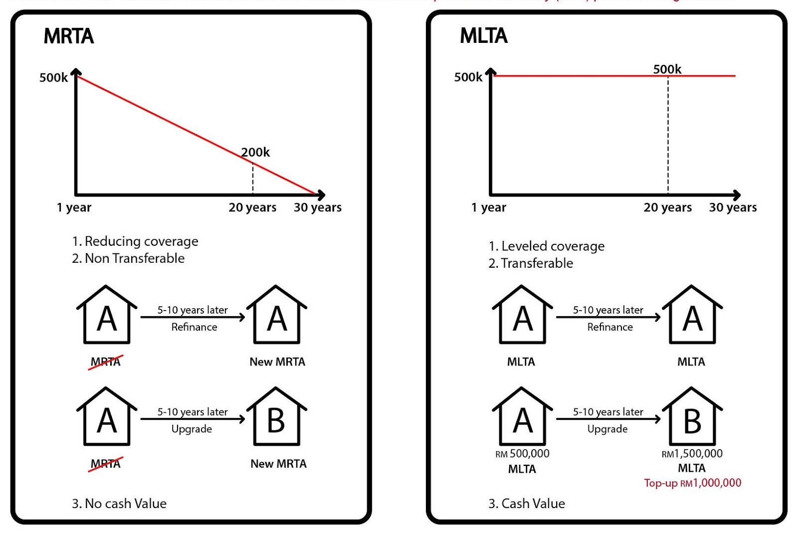Insurance MRTA Vs MLTA - Chester Properties Seremban Branch