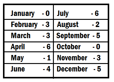 Kerala PSC - How to Calculate the Day of the week of any Given Date