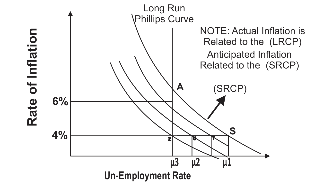 Distinguish between short run and long run Phillips curve