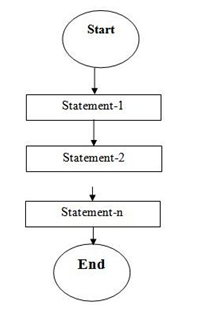 Chapter - 7 Programming Logics & Concepts - ALK Note