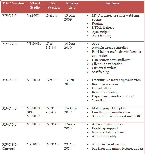 Asp net mvc versions - drumnaa Asp net mvc versions - drumnaa