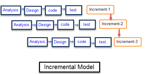 Incremental Model in Software Engineering ~ TUTORIALTPOINT- Java ...