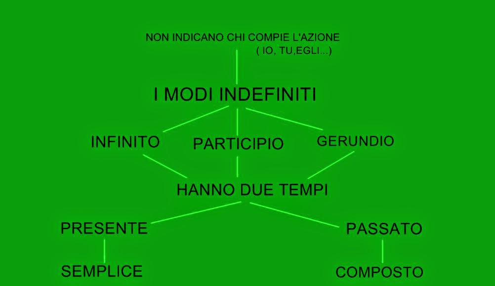 Quelli della 4^C : IMPARARE I MODI INDEFINITI