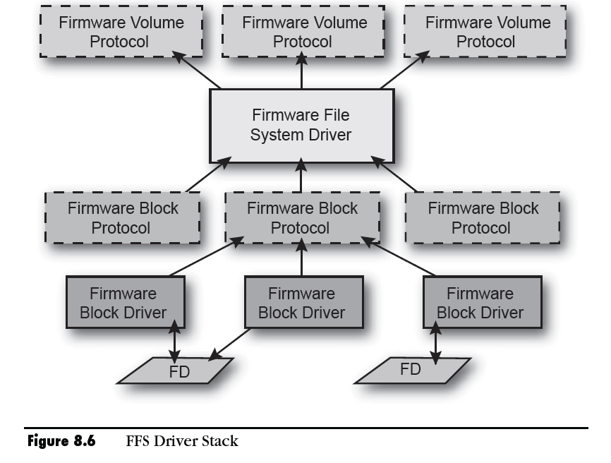 UEFI Framework - 7 [ Volume ,Files, and Sections]