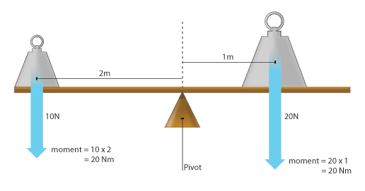 IGCSE Physics : Forces, movement, shape and momentum (continued)
