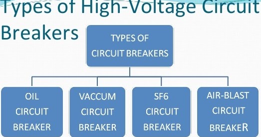 Working Principle & Types of Circuit Breakers
