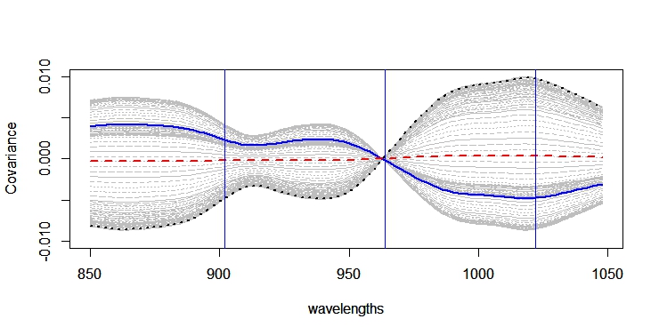 R & Chemometrics: Covariance plot and Mahalanobis ellipse