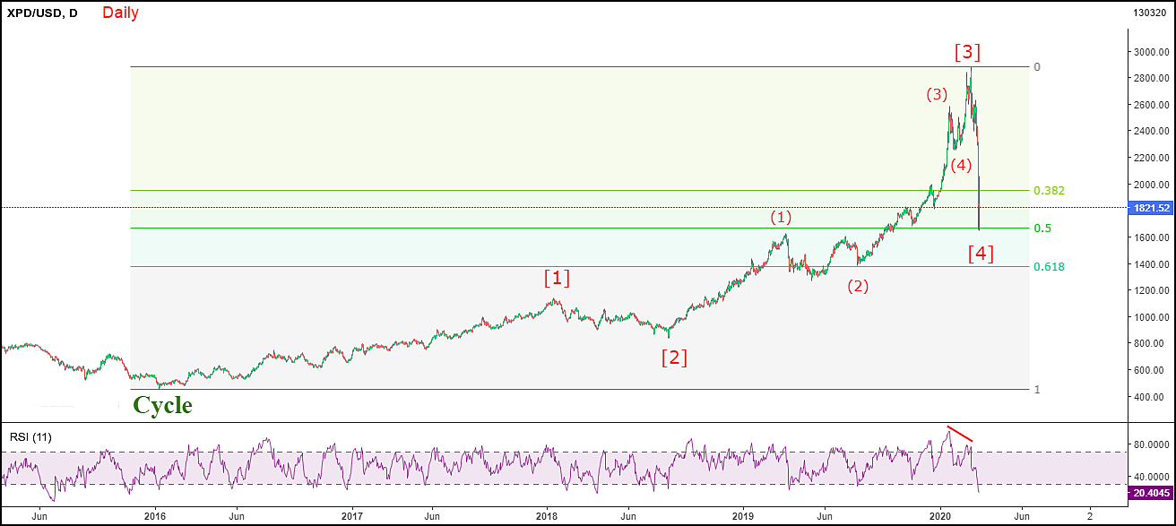 Another Charting Project: Palladium Spot (XPD/USD)