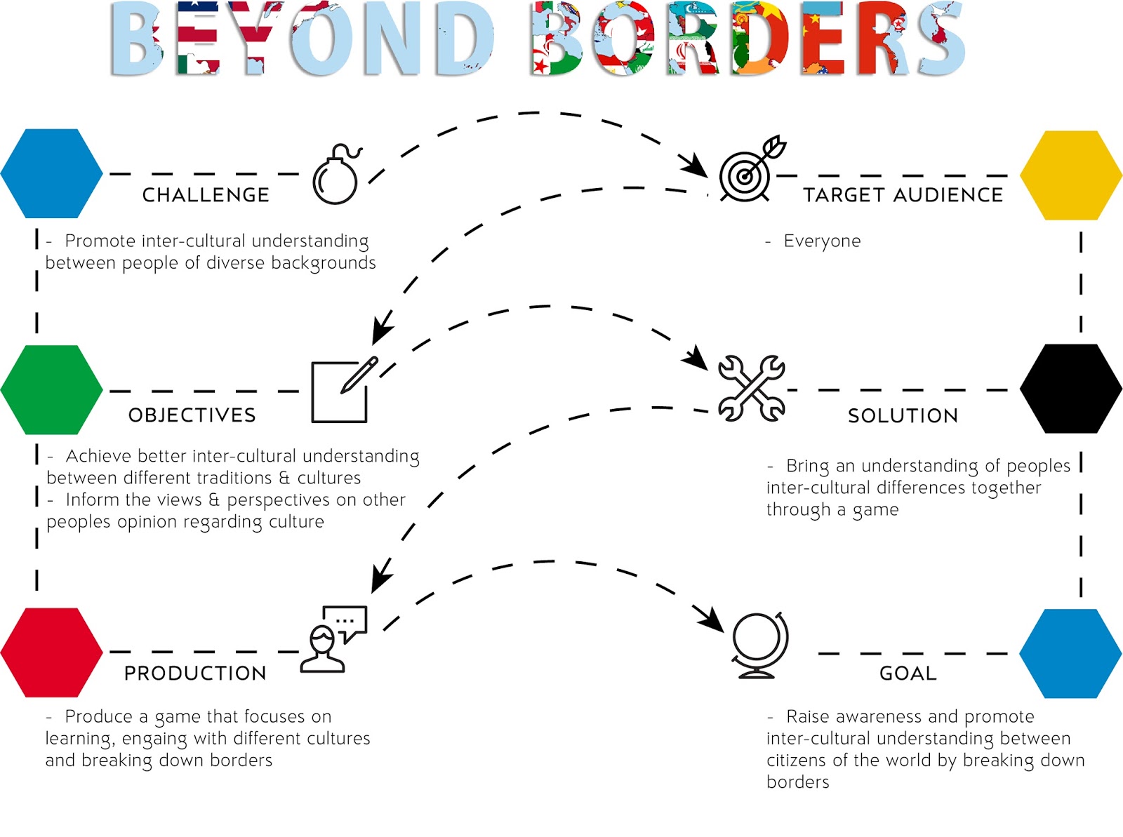 Pictorial Flow Diagram | MA Design for Communication